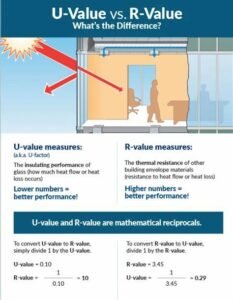What's the Difference? Understanding R-Value and U-Value - CubiNest-Modular Living, Cubic Design